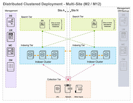 Understanding Splunk Architecture: Components, Design, and Best Practices