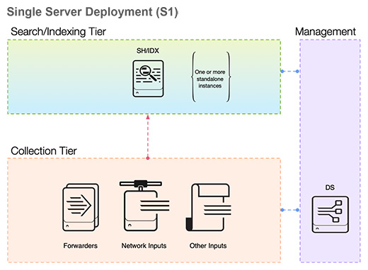 Understanding Splunk Architecture: Components, Design, and Best Practices