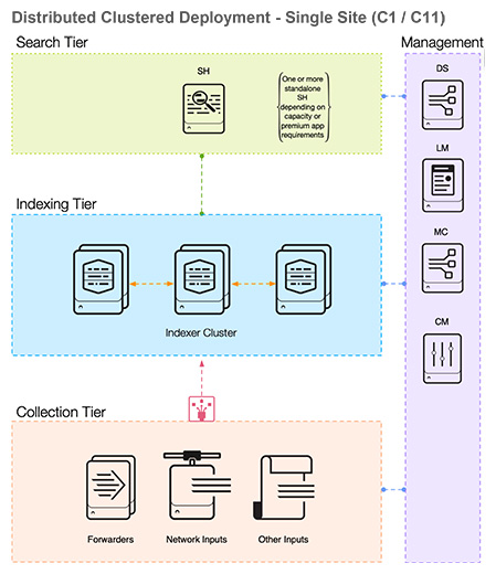 Understanding Splunk Architecture: Components, Design, and Best Practices