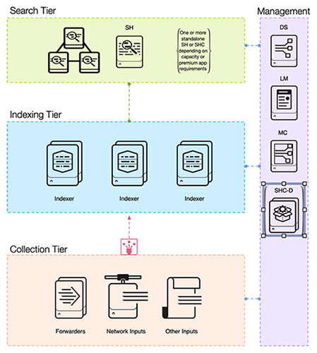 Understanding Splunk Architecture: Components, Design, and Best Practices