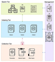 Understanding Splunk Architecture: Components, Design, and Best Practices