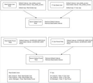 3 Tips to Maintaining Splunk over the Long Haul: USERS & ROLES