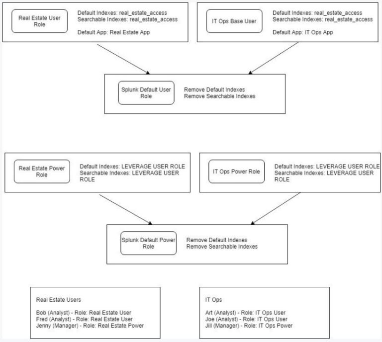 3 Tips to Maintaining Splunk over the Long Haul: USERS & ROLES